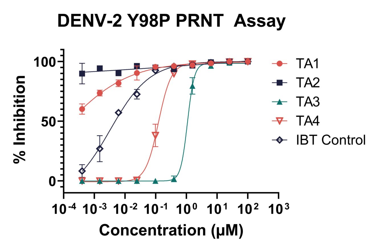 Plaque Reduction Neutralization Testing | IBT