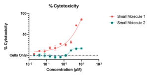 Cell-TiterGLO Assay Service | CTG Assays | IBT